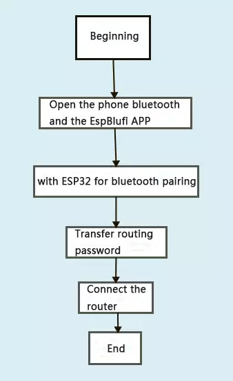 ESP32 Module Application and Project Practice