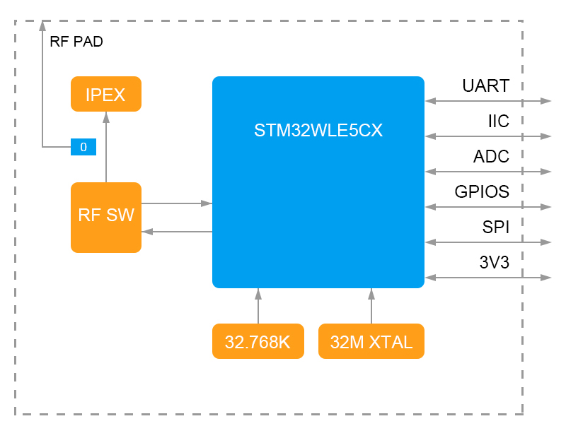 LR1262 LoRaWAN Node Module, support full frequency band